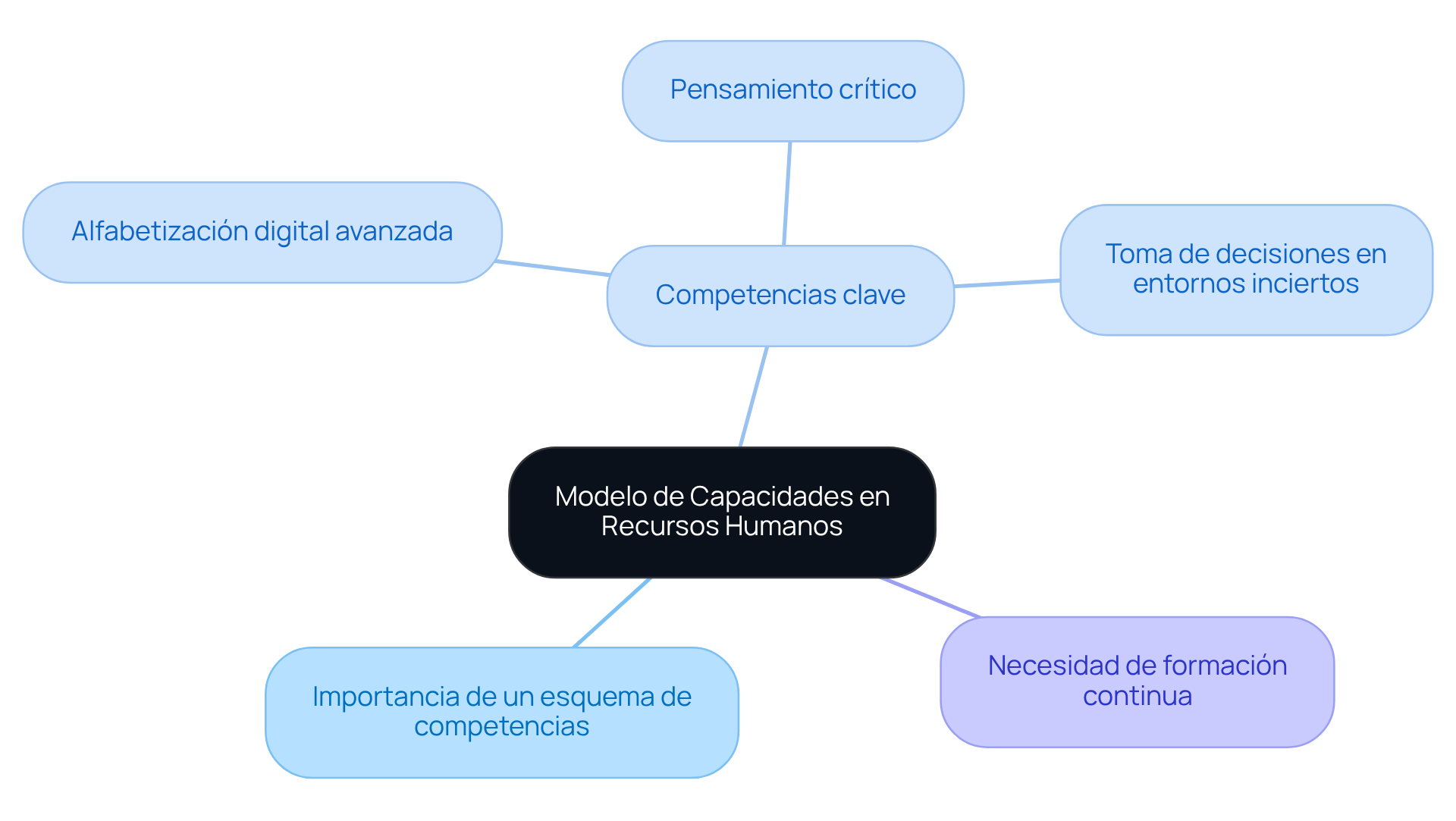 Este mapa mental muestra cómo se relacionan las competencias esenciales en recursos humanos. Comienza en el centro con el modelo y sigue las ramas para explorar la importancia de cada habilidad y la necesidad de formación continua. Este mapa mental muestra cómo se relacionan las competencias esenciales en recursos humanos. Comienza en el centro con el modelo y sigue las ramas para explorar la importancia de cada habilidad y la necesidad de formación continua.