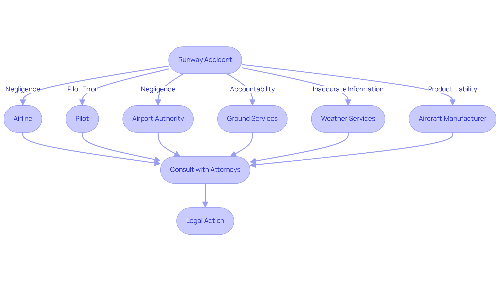 This flowchart outlines the process of determining who is responsible for runway accidents. Each box represents a party that could be liable, and the arrows show the steps to take after an accident, leading to legal consultation and potential action.