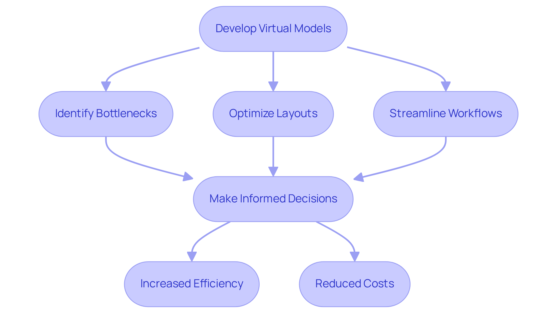 Follow the arrows to see how developing virtual models leads to identifying issues and optimizing operations, ultimately resulting in better efficiency and cost savings.
