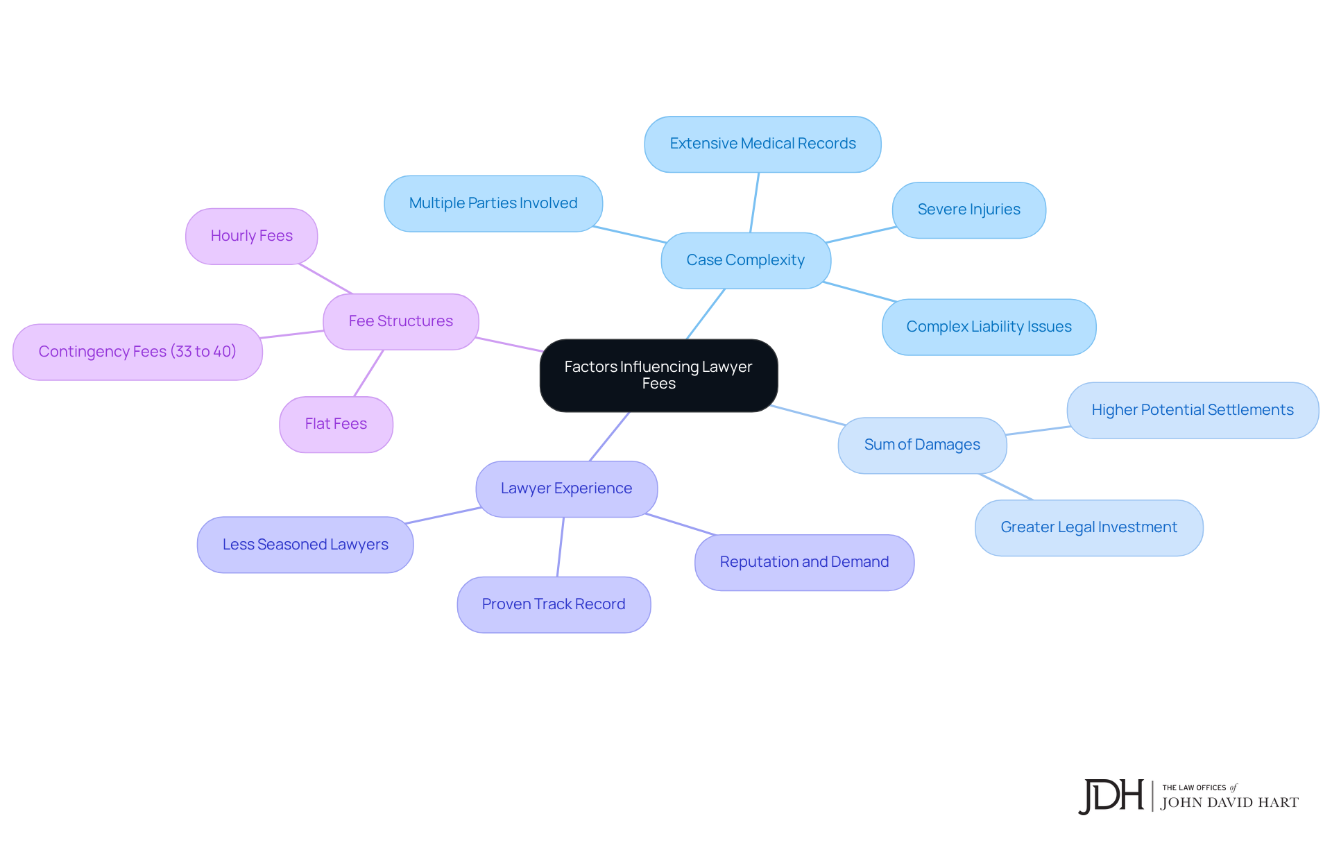 The central node represents the overall topic of lawyer fees, and the branches show the various factors that can impact what a lawyer charges. Each branch contains more detailed insights related to its category. The central node represents the overall topic of lawyer fees, and the branches show the various factors that can impact what a lawyer charges. Each branch contains more detailed insights related to its category.