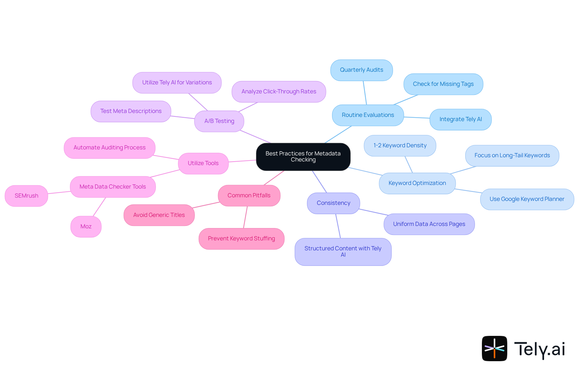 The central node represents the overall theme of metadata checking, while each branch shows a specific best practice. Sub-branches provide additional details or tools related to each practice, helping you see how everything connects.