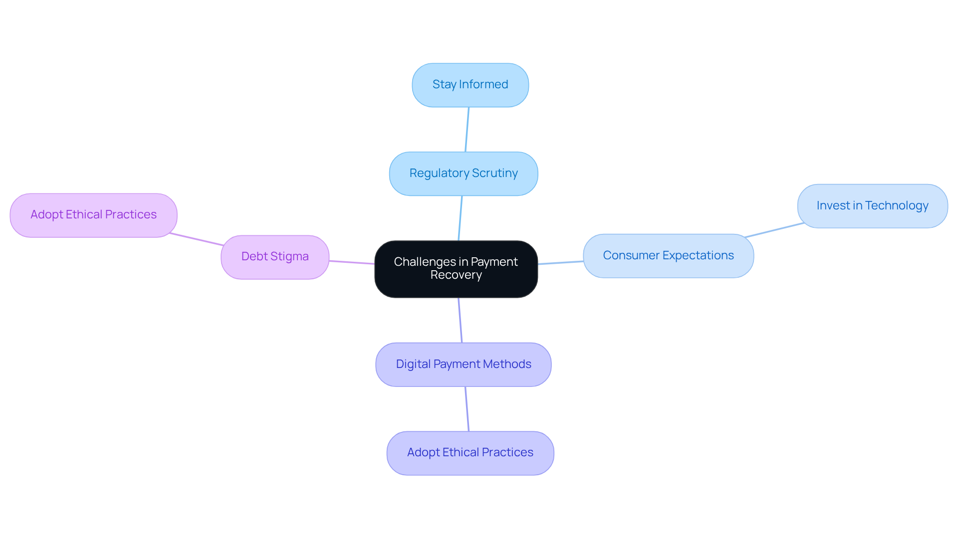 The center represents the main topic, while the branches show the challenges companies face. Each challenge has strategies to tackle it, helping you understand how to improve payment recovery.
