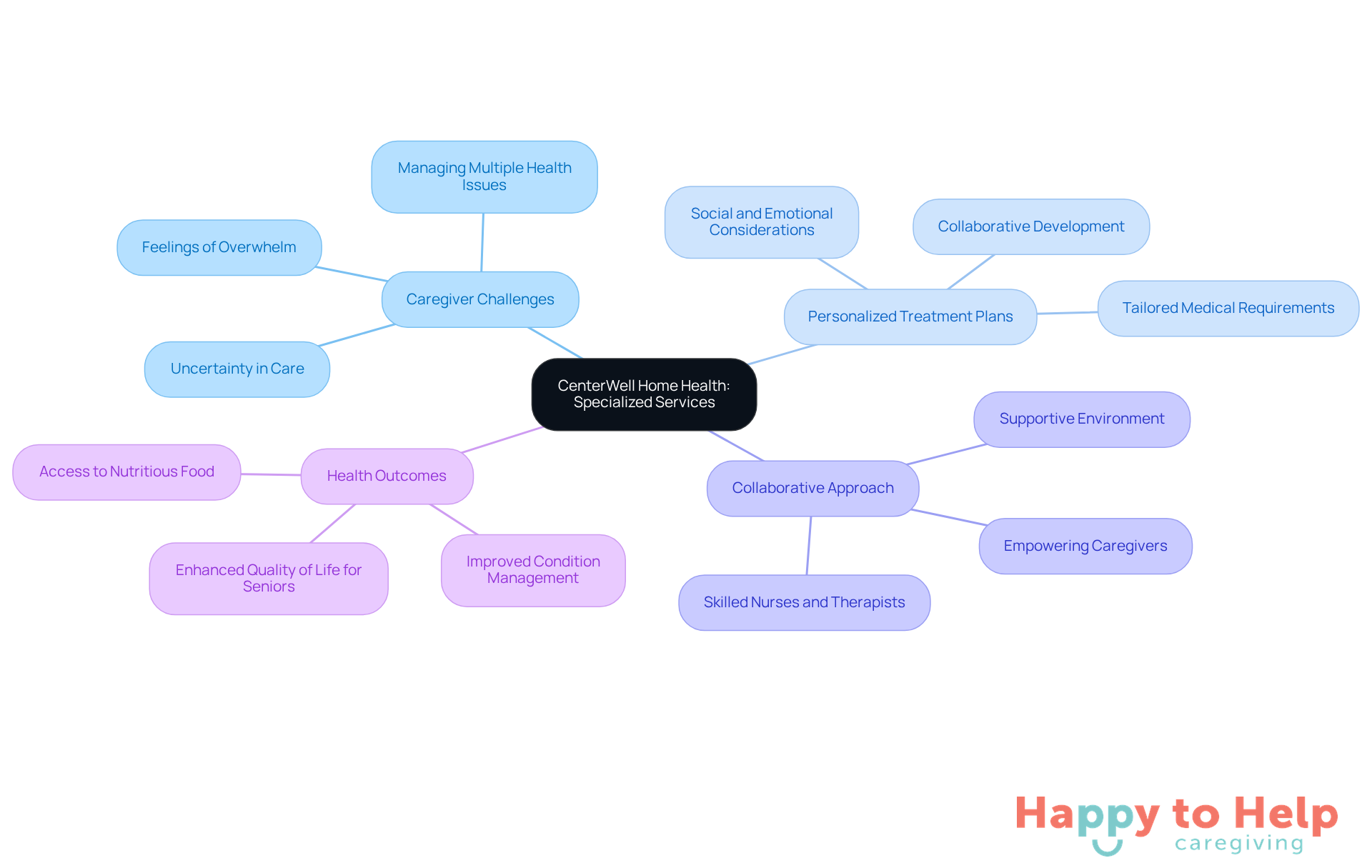 The central node represents the main focus on specialized services, while the branches illustrate the various challenges and solutions, helping to visualize how they all connect.
