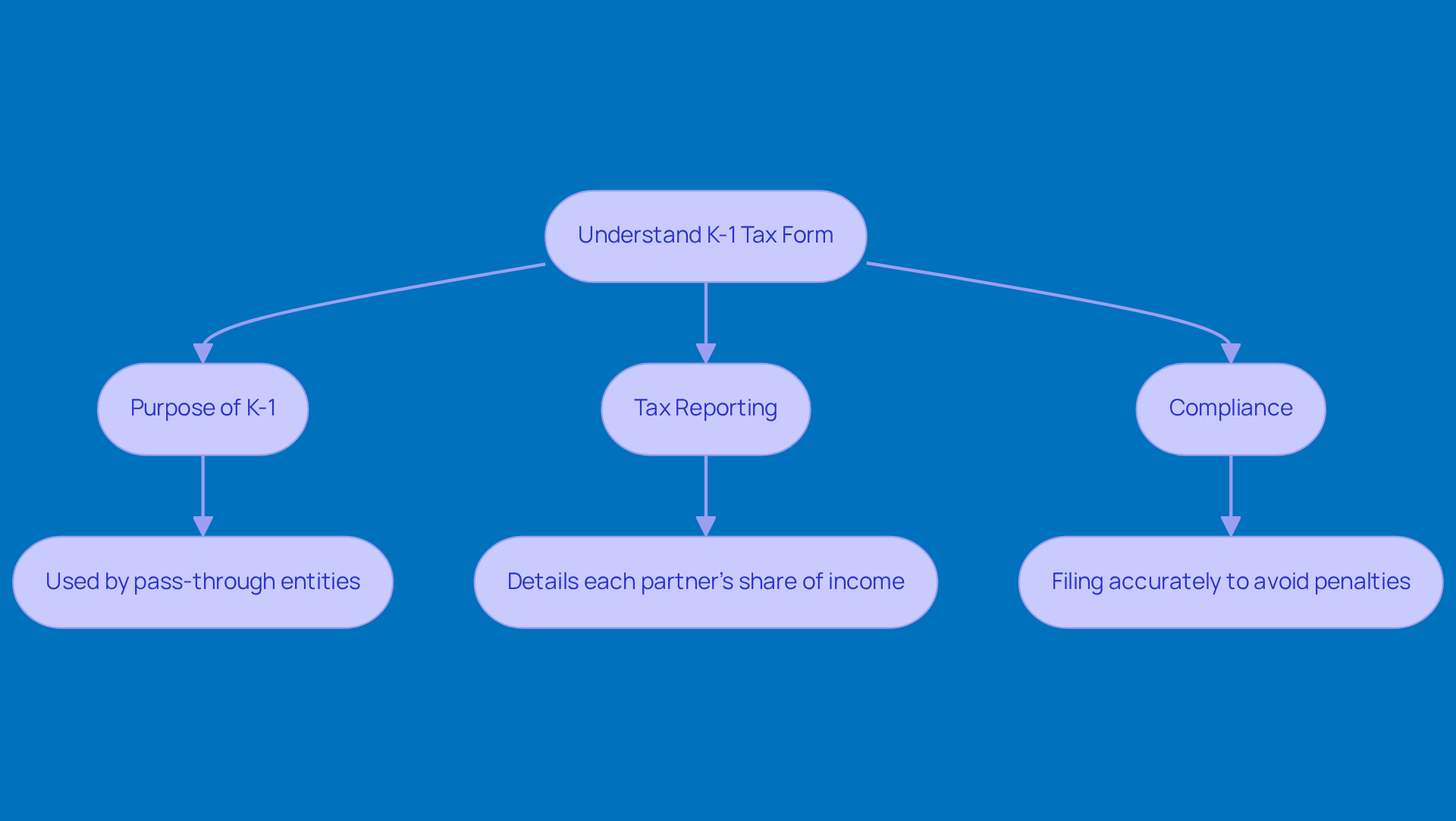 This flowchart guides you through the key aspects of the K-1 tax form. Start at the top to learn about its purpose, then follow the arrows to see how it affects tax reporting and compliance. Each box provides a step or important detail to help you navigate the complexities of the K-1.