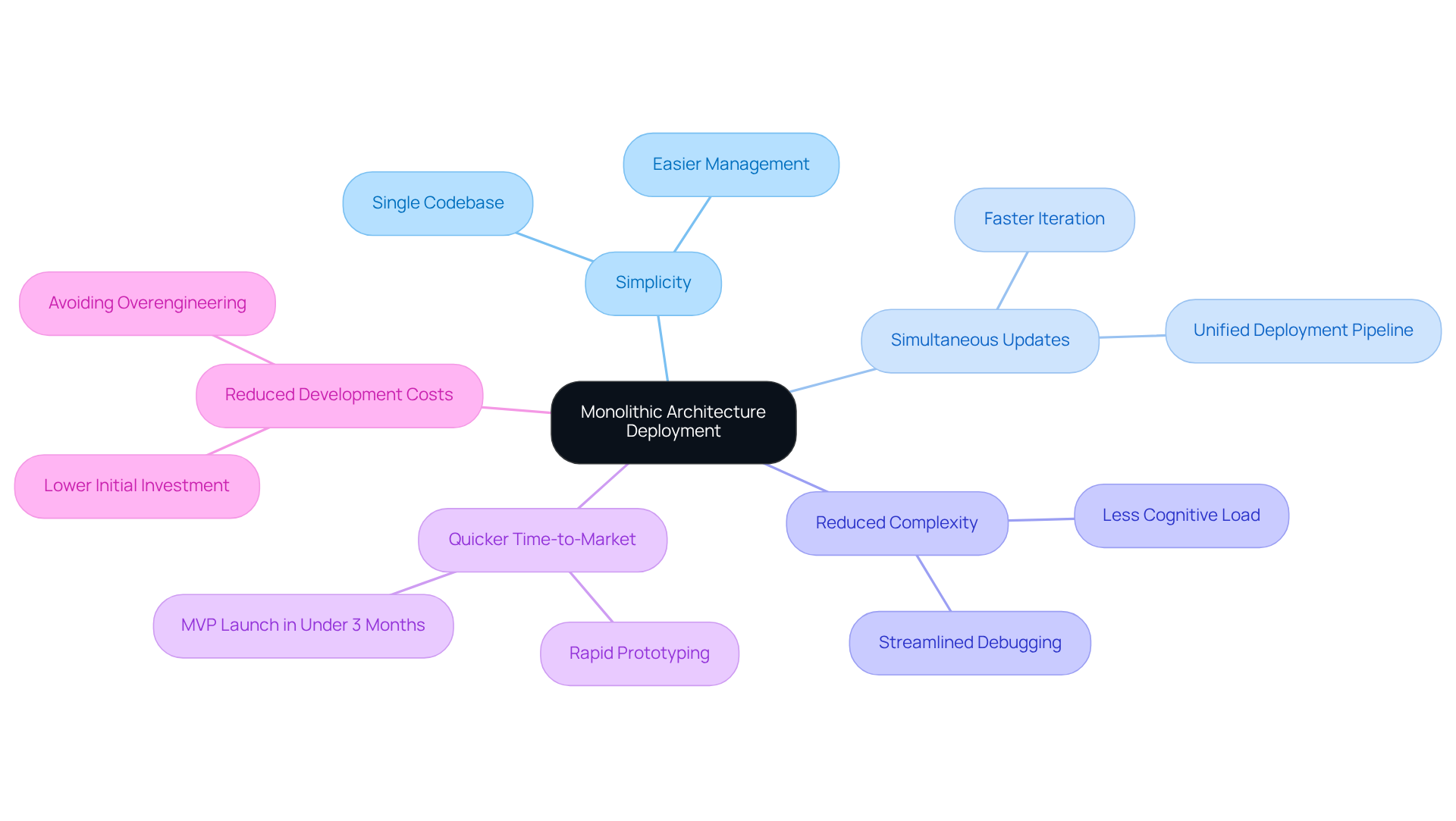 The central idea is the monolithic architecture, and each branch shows how it simplifies deployment and benefits startups. Follow the branches to see how each feature connects to the overall advantages. The central idea is the monolithic architecture, and each branch shows how it simplifies deployment and benefits startups. Follow the branches to see how each feature connects to the overall advantages.