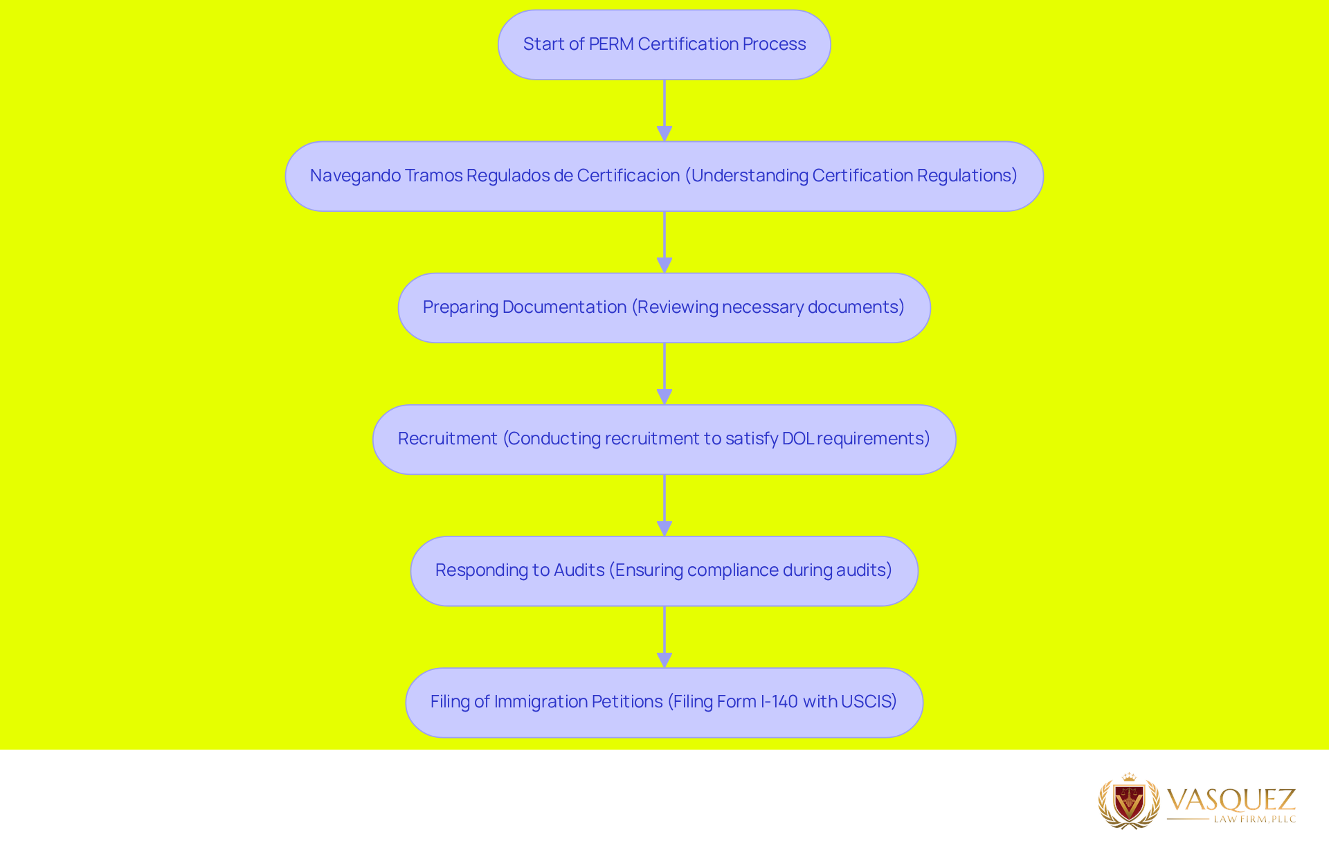 This flowchart outlines the steps involved in the PERM certification process for foreign workers. Each box represents a key stage, and the arrows show how each step leads to the next. Follow the flow to understand how legal assistance plays a crucial role in successfully navigating this process.