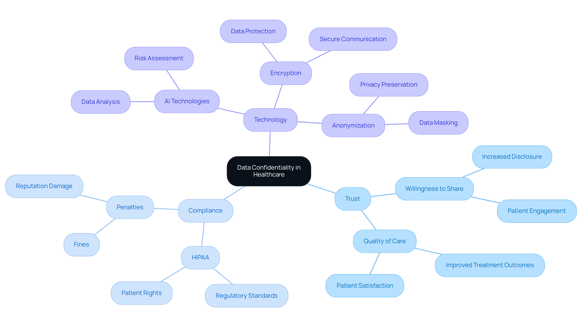 The central node represents the main topic, while branches show key areas related to data confidentiality. Each sub-branch provides more detail, illustrating how these concepts are interconnected.