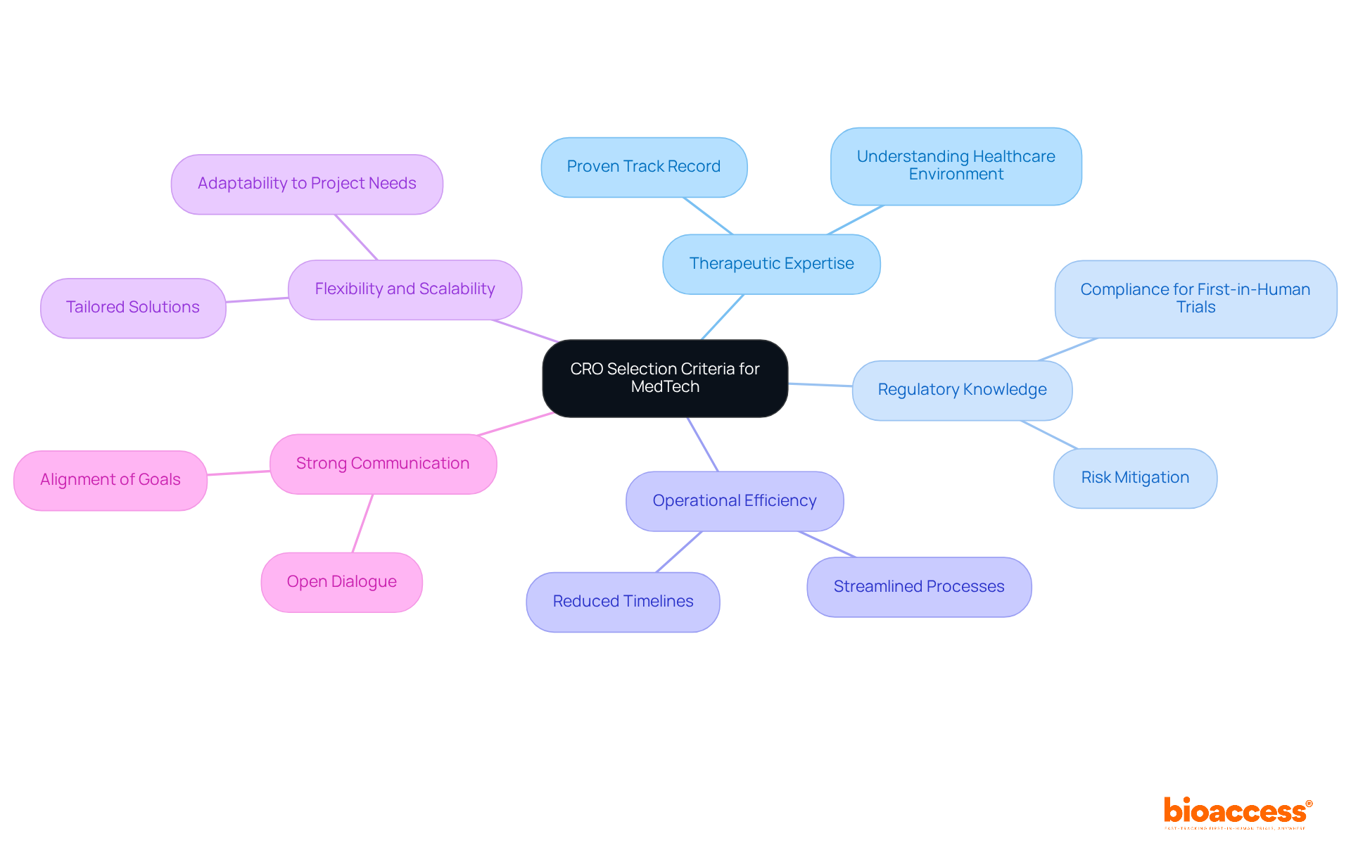 Start at the center with the main theme of CRO selection criteria, then follow the branches to explore each key characteristic and its significance in the selection process.