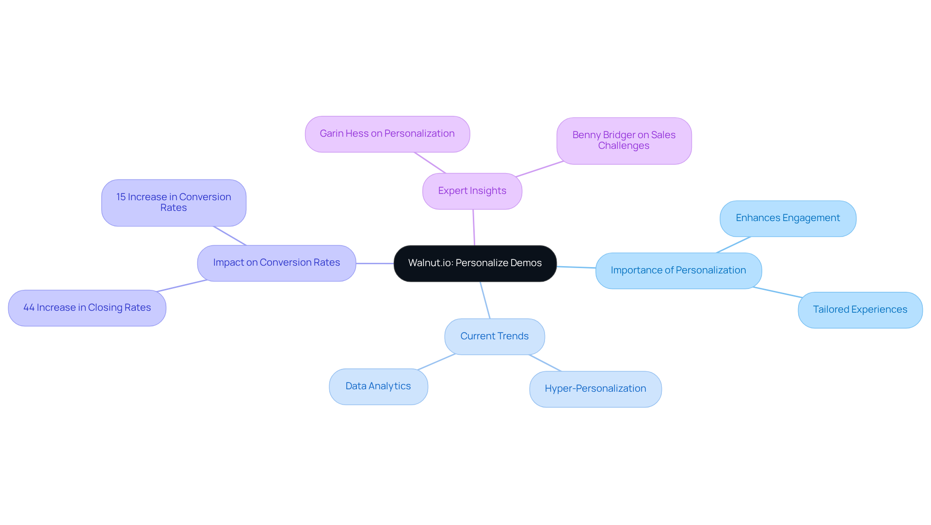 The central node represents Walnut.io's focus on personalized demos. Each branch explores different aspects of this theme, showing how they connect and contribute to the overall effectiveness of presentations.