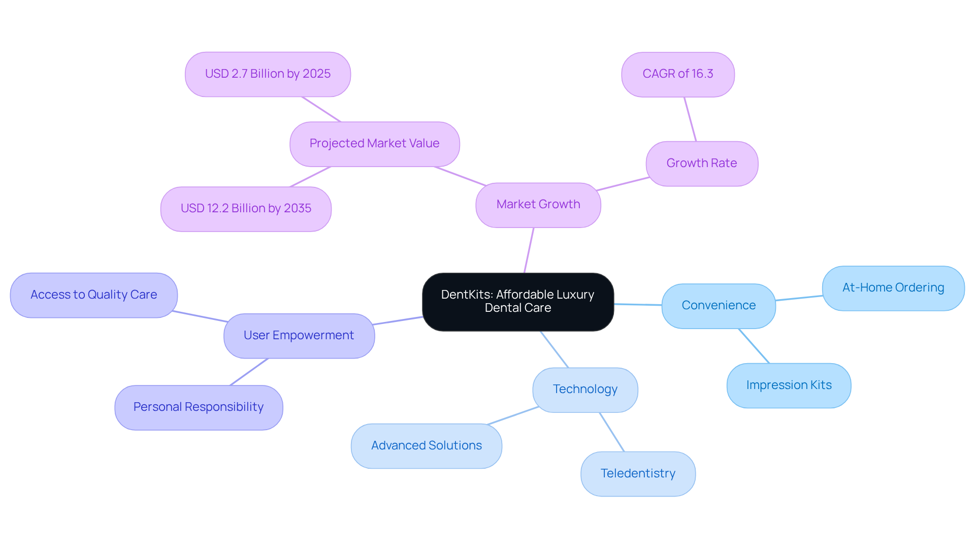 The central node represents DentKits, while the branches show key themes related to their service. Each sub-branch provides more detail on how DentKits enhances dental care through convenience and technology.