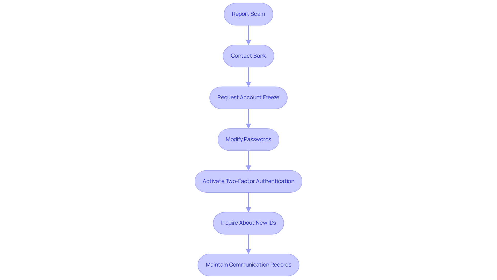Follow the arrows to see what actions to take after a scam. Each step is crucial for protecting your accounts and ensuring your financial safety.