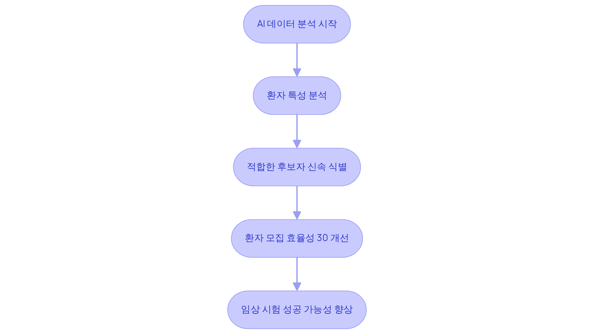각 단계는 AI가 임상 시험을 최적화하는 방법을 나타냅니다. 화살표를 따라가며 각 단계가 어떻게 연결되는지 확인해 보세요.