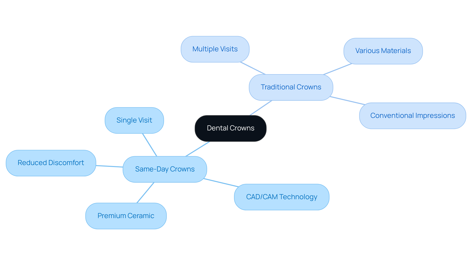 This mindmap shows the differences between same-day crowns and traditional crowns. Each branch represents key features and benefits, helping you understand how these options compare and which might be better for your dental needs. This mindmap shows the differences between same-day crowns and traditional crowns. Each branch represents key features and benefits, helping you understand how these options compare and which might be better for your dental needs.