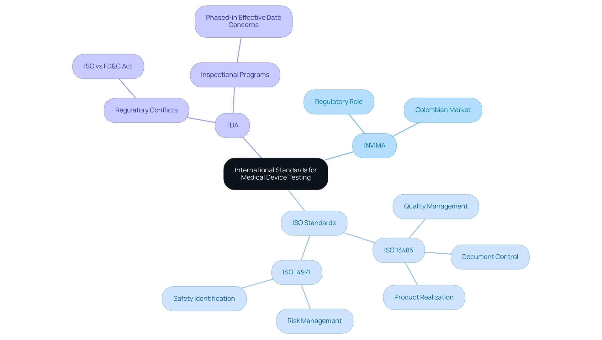 The central node represents the overall topic, with branches indicating key authorities and standards, and sub-branches detailing specific roles and functions.