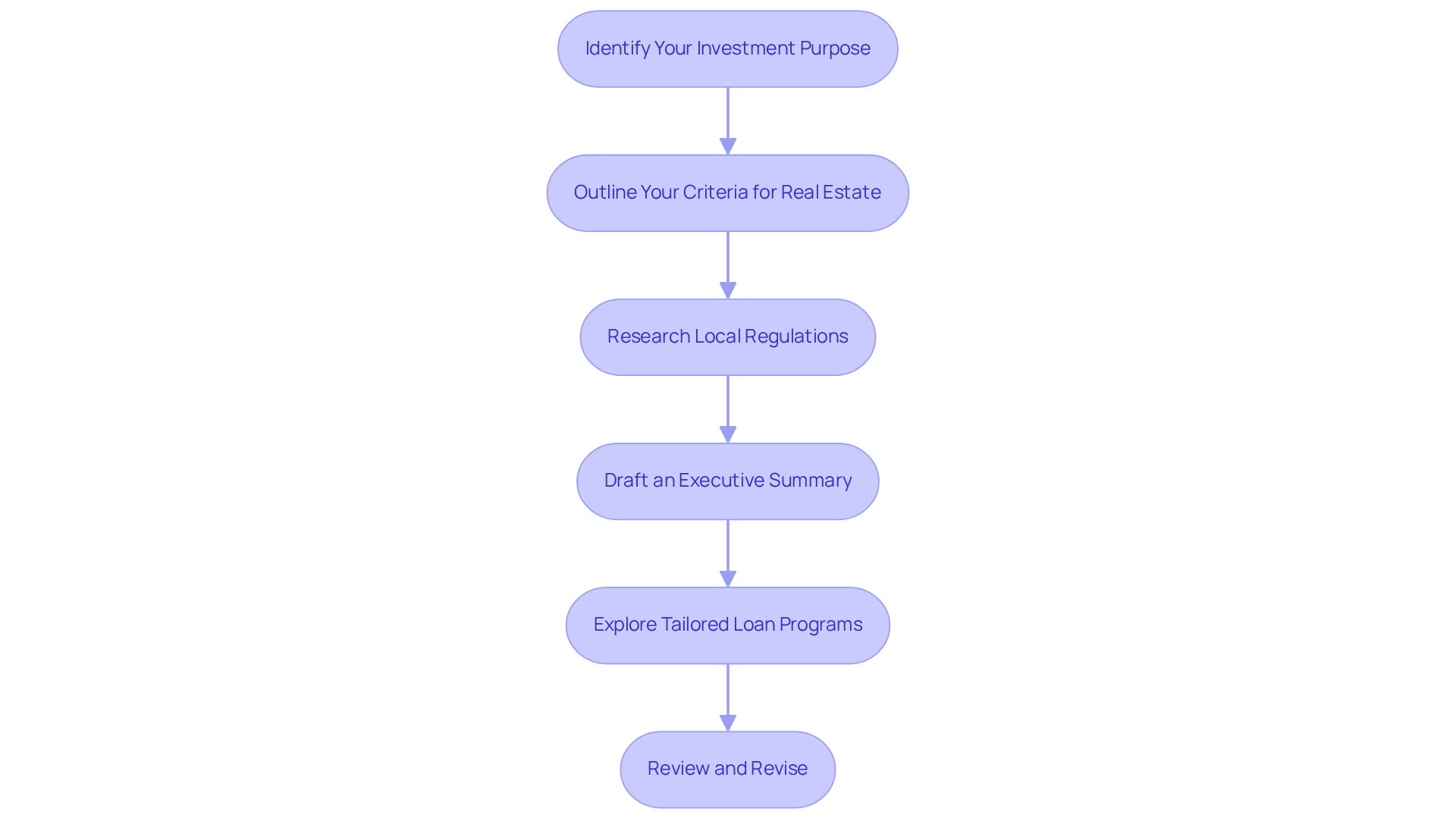 Each box represents a crucial step in creating your buy-to-let business plan. Follow the arrows to see how each step leads to the next, helping you build a comprehensive strategy for your investments.