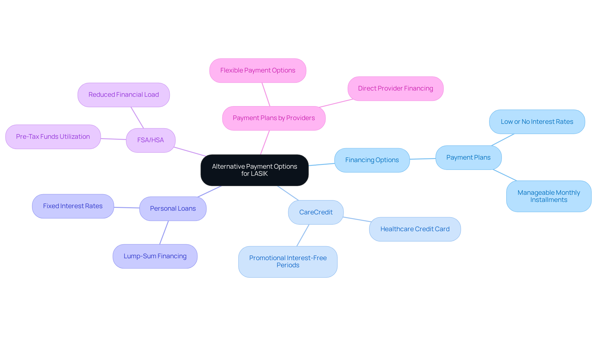This mindmap shows different ways to finance LASIK surgery. Start at the center with the main topic, then follow the branches to explore each payment option. Each branch highlights a unique method, helping you see how they connect to the overall goal of making LASIK more affordable. This mindmap shows different ways to finance LASIK surgery. Start at the center with the main topic, then follow the branches to explore each payment option. Each branch highlights a unique method, helping you see how they connect to the overall goal of making LASIK more affordable.