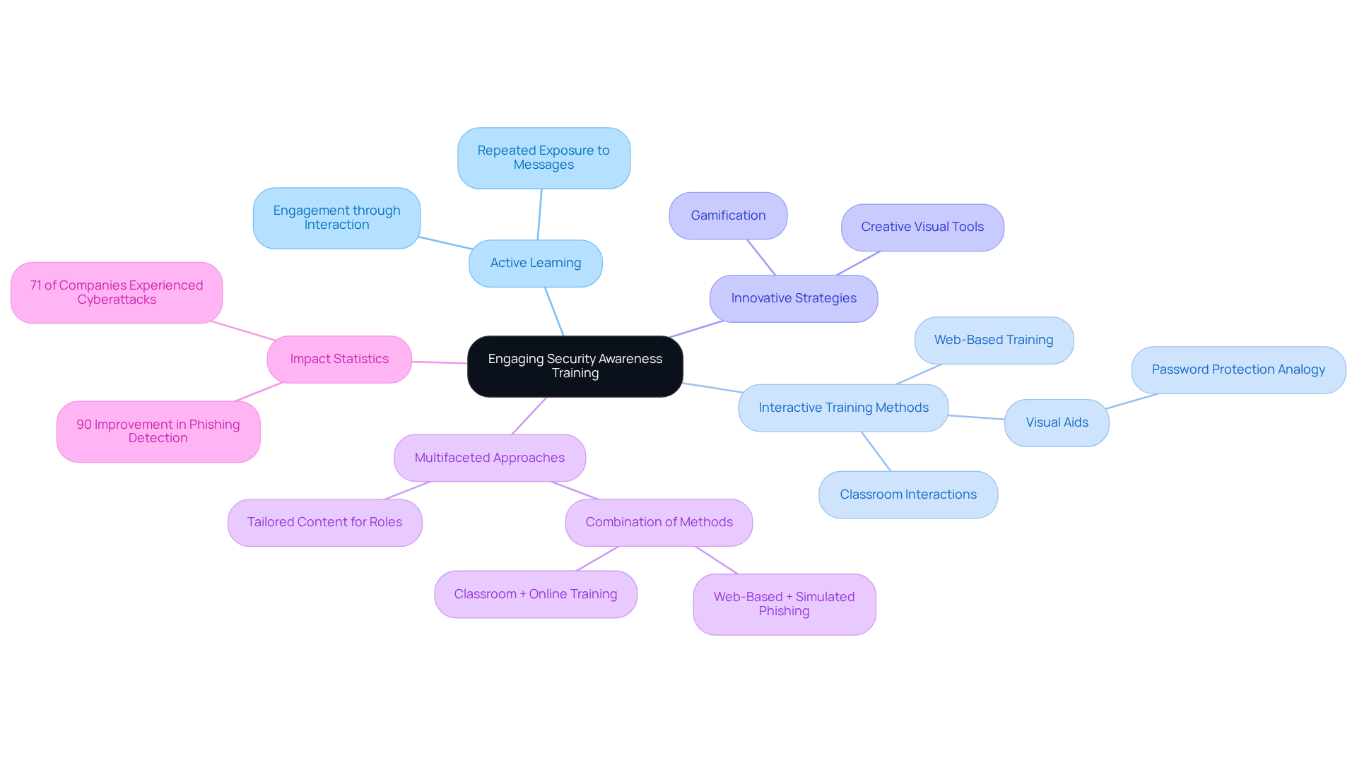 The central node represents the main theme of security training, while branches show different methods and their impacts. Follow the branches to explore how each method contributes to effective education.