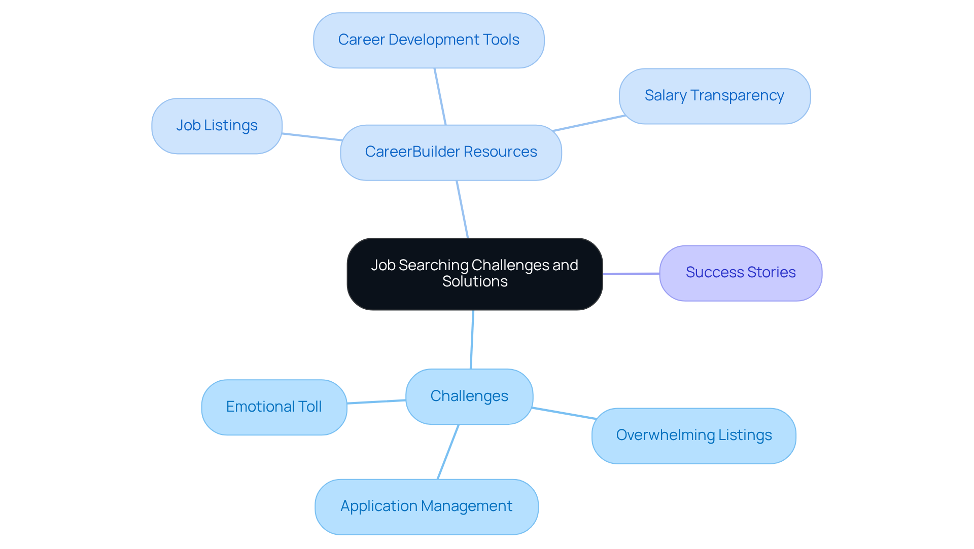 The center represents the overall theme of job searching. Each branch highlights specific challenges or resources, showing how they connect and contribute to a successful job search.