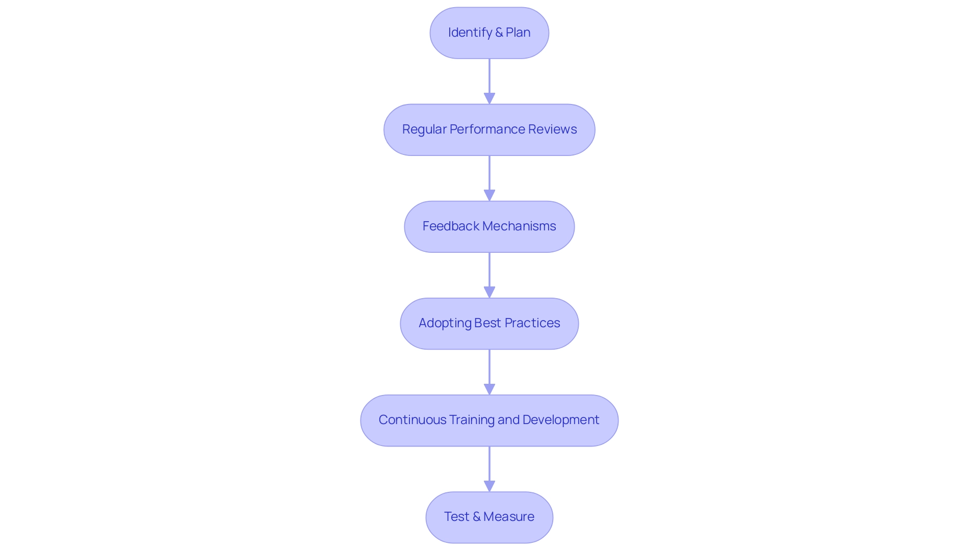 Each box represents a strategy in the continuous improvement process, and the arrows indicate the flow from one step to the next.