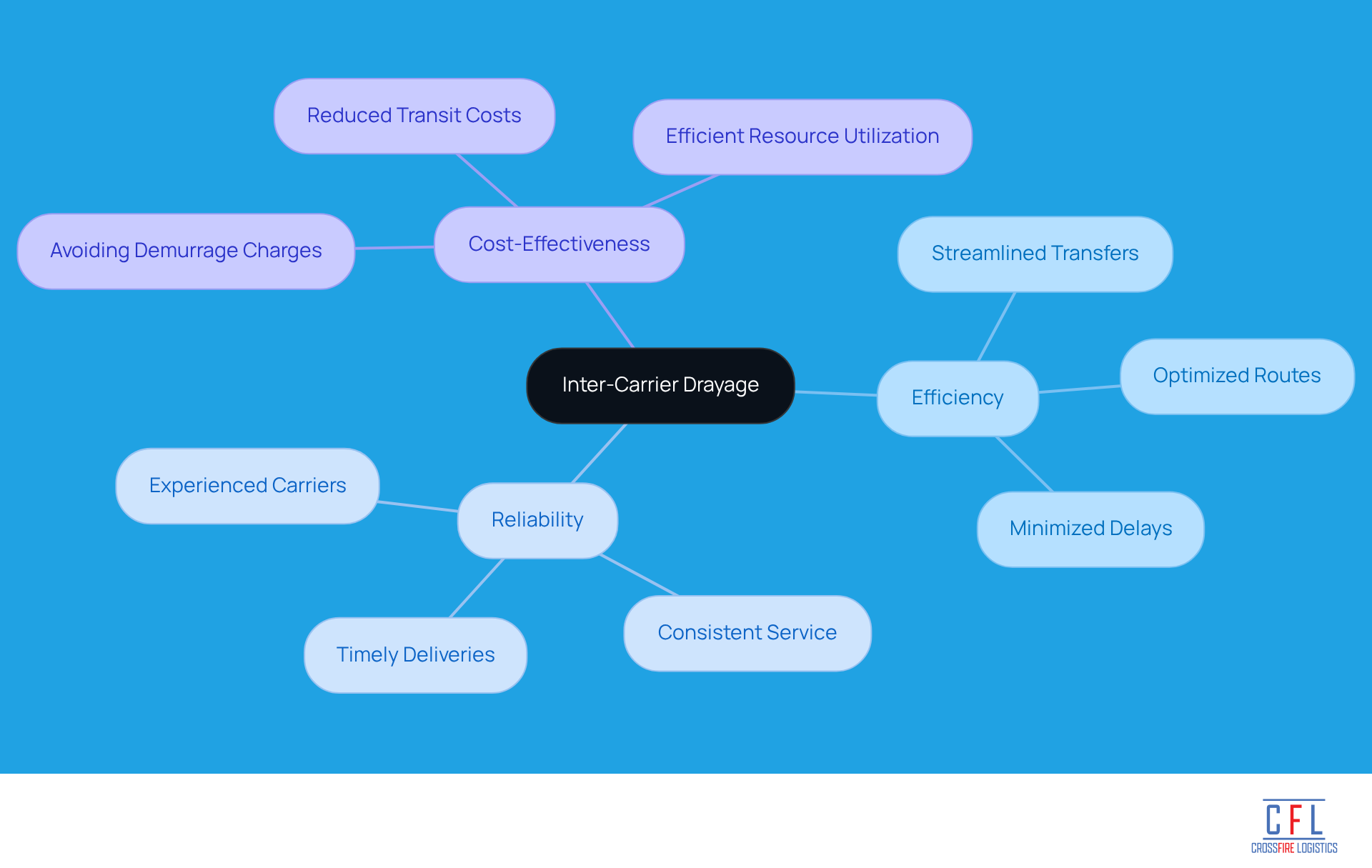 The central node represents the main service, while the branches show the key benefits. Each benefit explains how inter-carrier drayage improves logistics, making it easier to understand the value of this service.