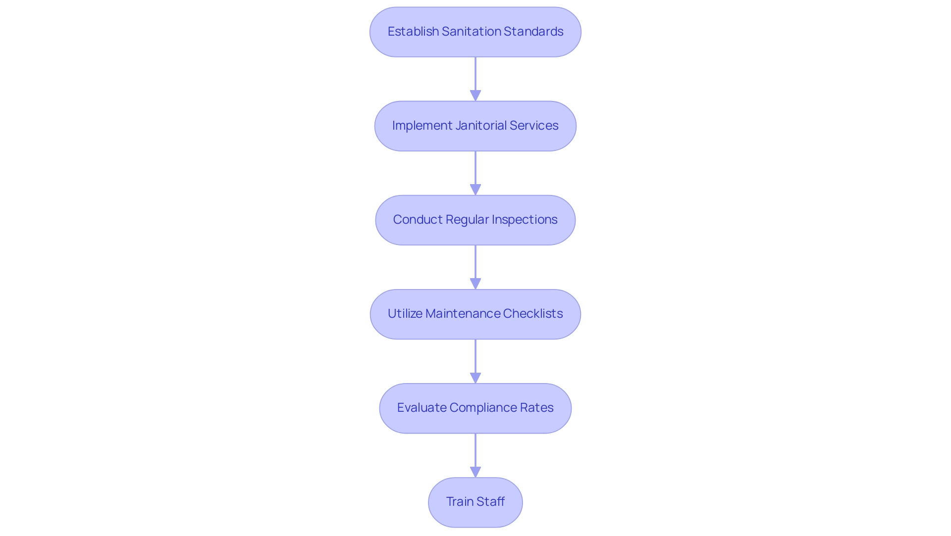 Each box represents a step in the cleaning process, with arrows indicating the flow of actions taken to maintain sanitation standards. Each box represents a step in the cleaning process, with arrows indicating the flow of actions taken to maintain sanitation standards.