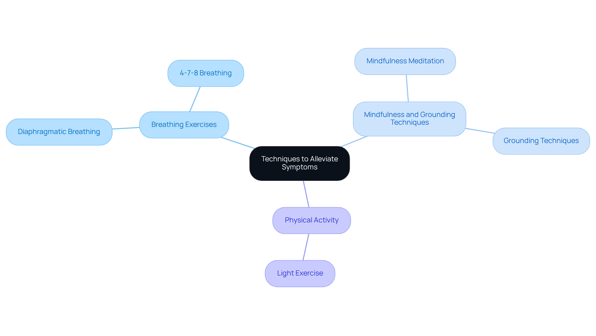 The central node represents the overall goal of alleviating anxiety symptoms. Each branch shows a category of techniques, and the sub-nodes detail specific practices. This layout helps you see how different methods connect and contribute to managing anxiety.