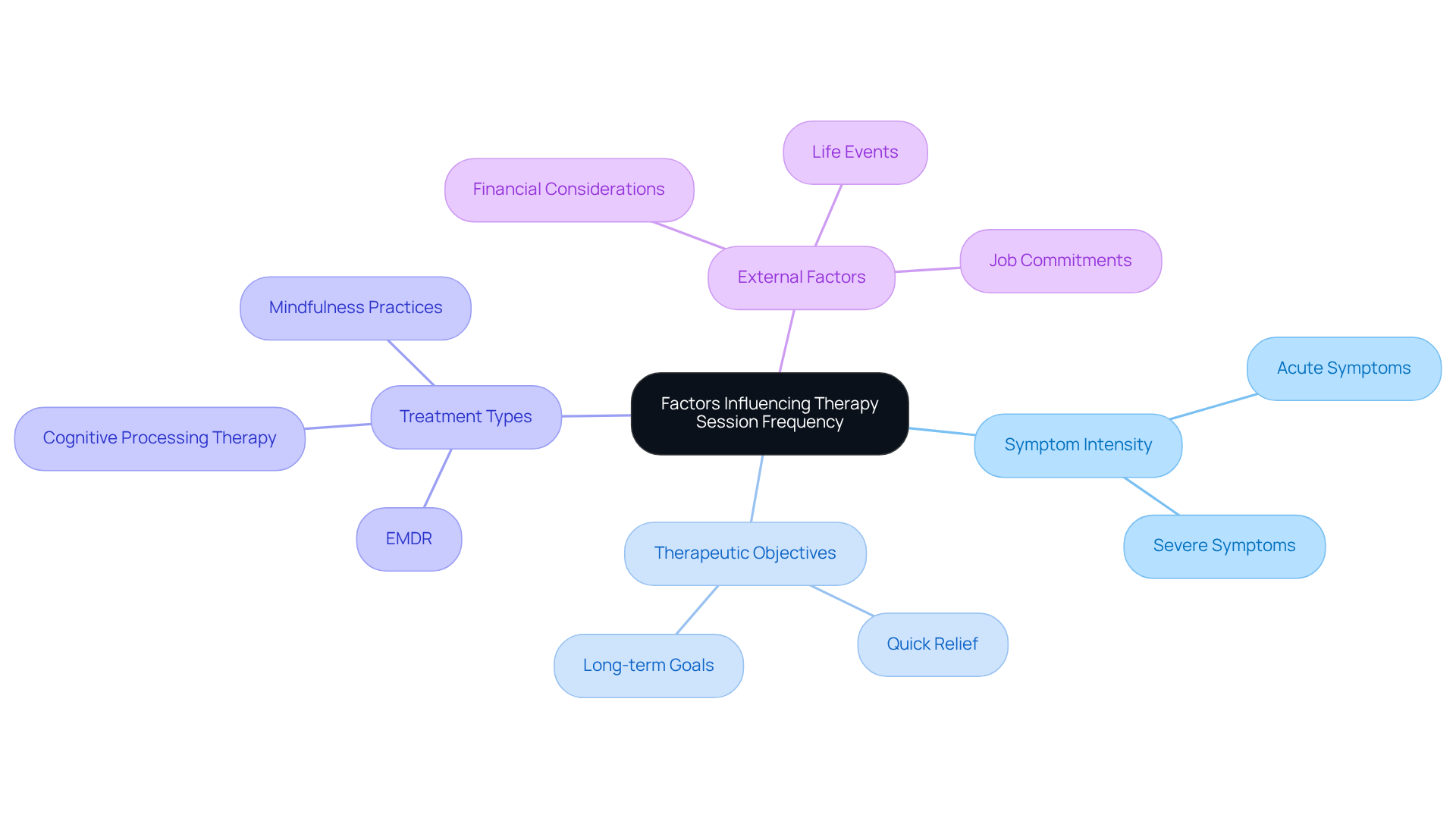 The central node represents the main topic, while the branches show different factors that affect how often therapy sessions occur. Each color-coded branch helps you easily identify related themes and their subcategories.