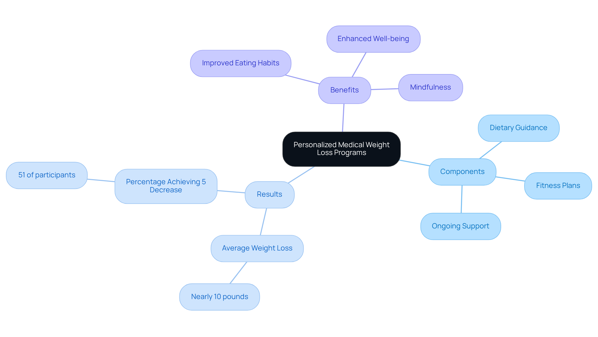 This mindmap illustrates how personalized medical weight loss programs work. Start at the center with the main idea, then explore the different components, results, and benefits. Each branch shows how these elements contribute to a healthier lifestyle.