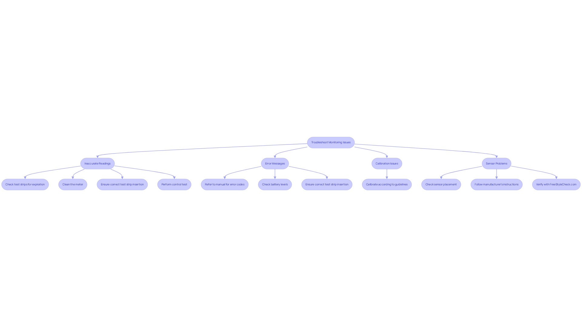 Each box represents a common problem you might face with your blood sugar monitor. Follow the arrows to see the steps you can take to resolve each issue.