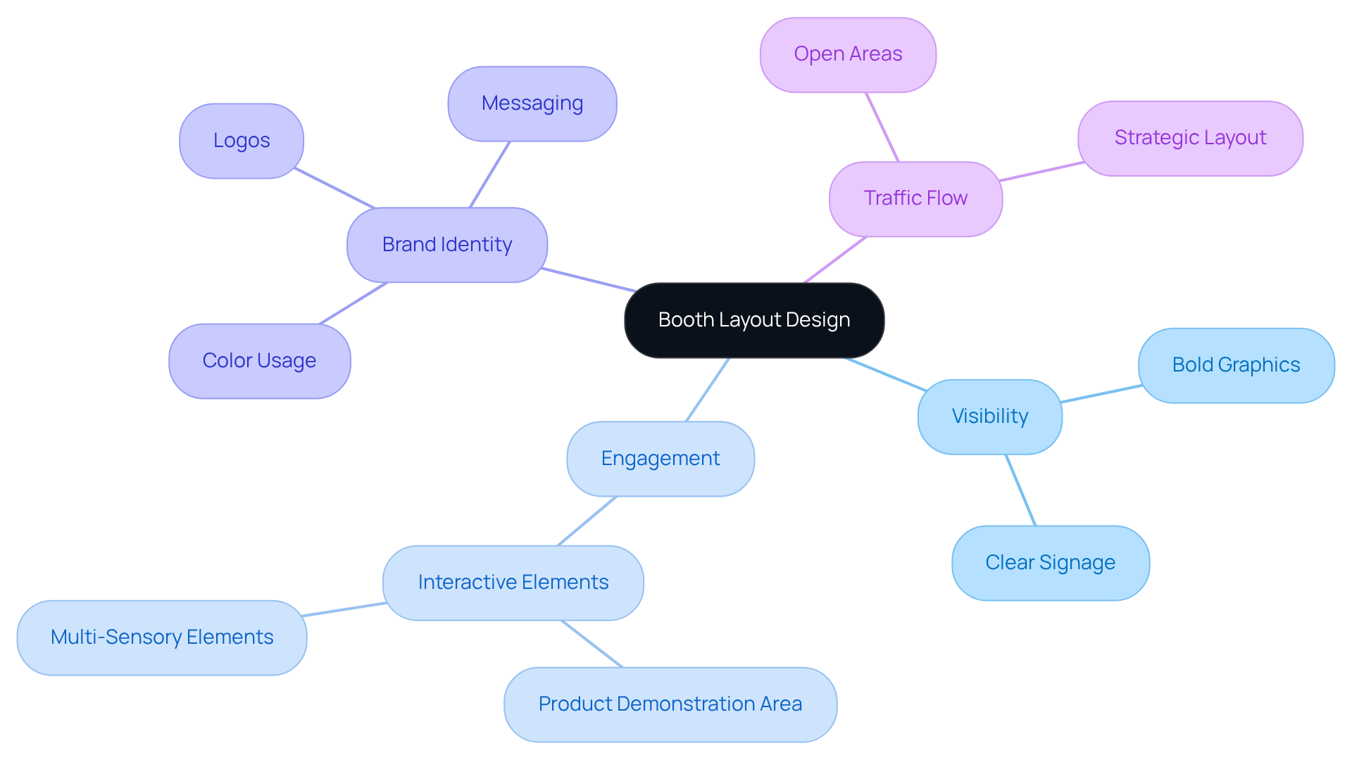 Begin at the center with the main topic of booth design, then explore each branch to see the important factors that contribute to making your booth engaging and professional.