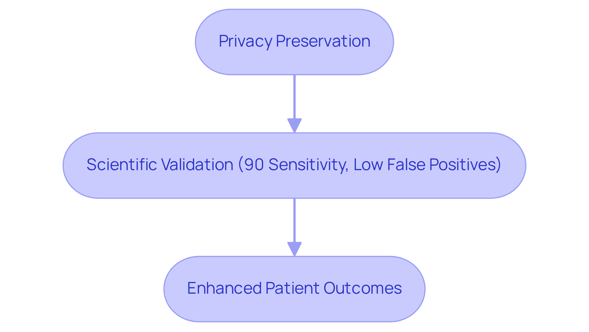This flowchart shows how Hyfe's approach protects patient privacy, validates through science, and ultimately leads to better health outcomes. Each box represents a crucial step in the process.