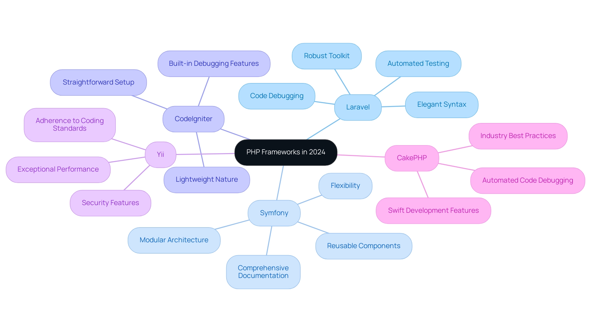 The central node represents the overall topic, with branches for each framework showing their unique features and benefits.