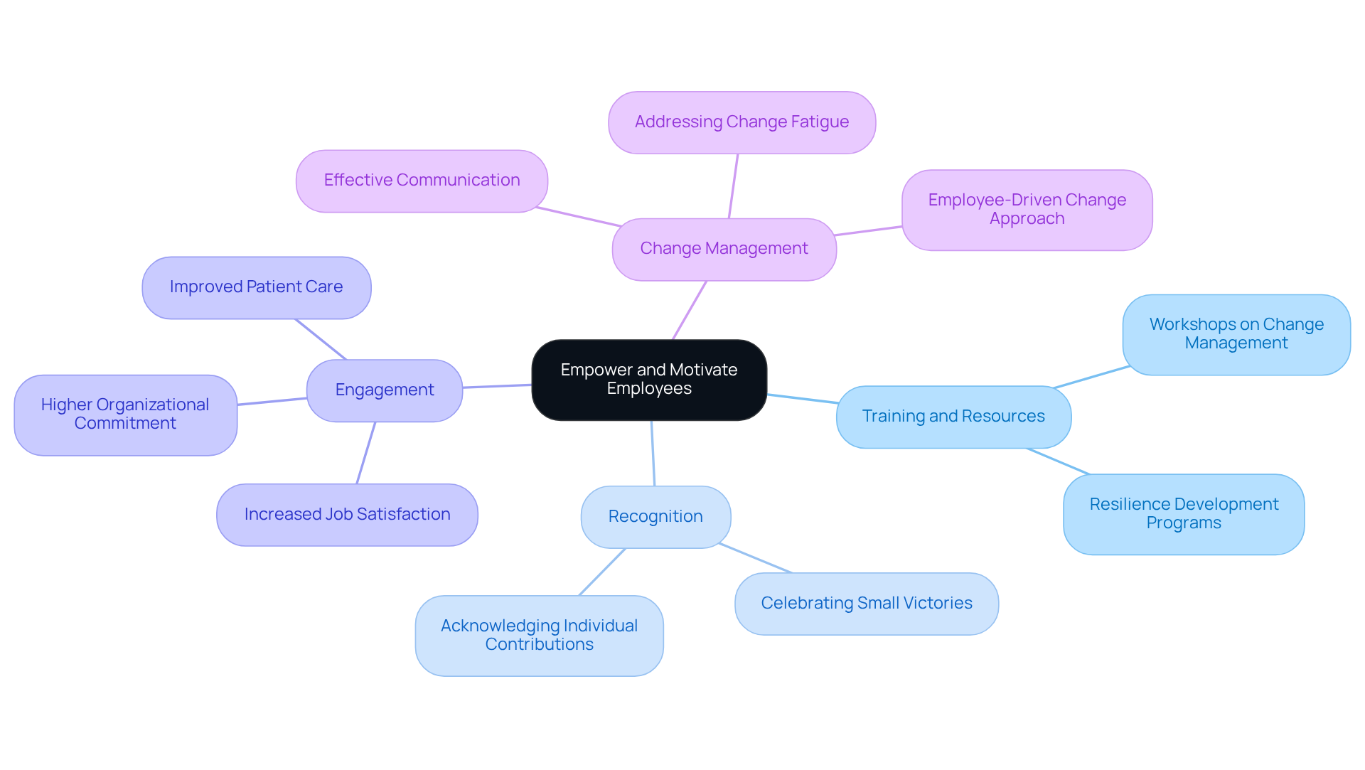 The central node represents the main theme of employee empowerment, while the branches show different strategies and their positive impacts on engagement and performance. Follow the branches to see how each strategy contributes to a supportive work environment.