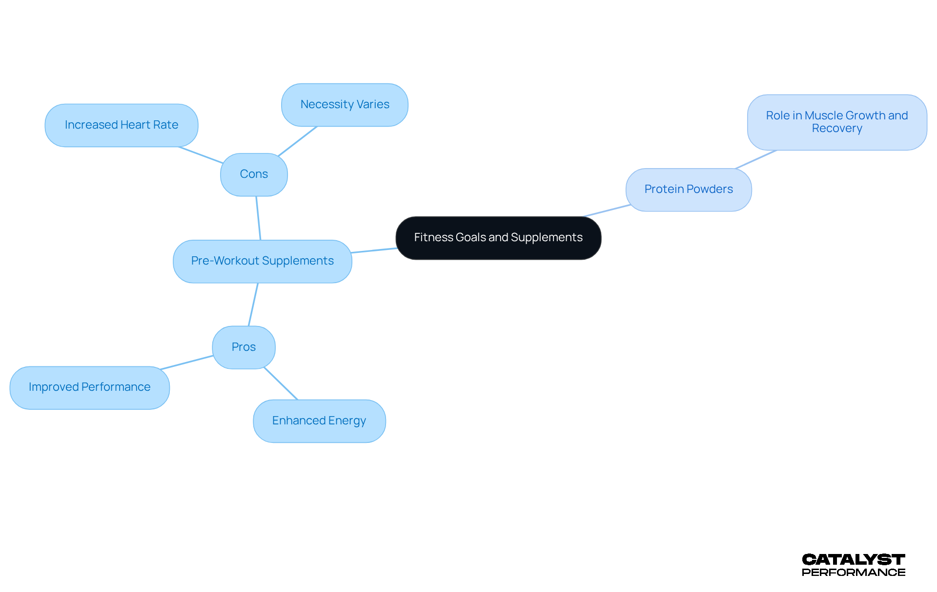 The central node represents the overall theme of fitness goals and supplements. The branches show different types of supplements and their pros and cons, helping you understand how to choose the right one for your needs.
