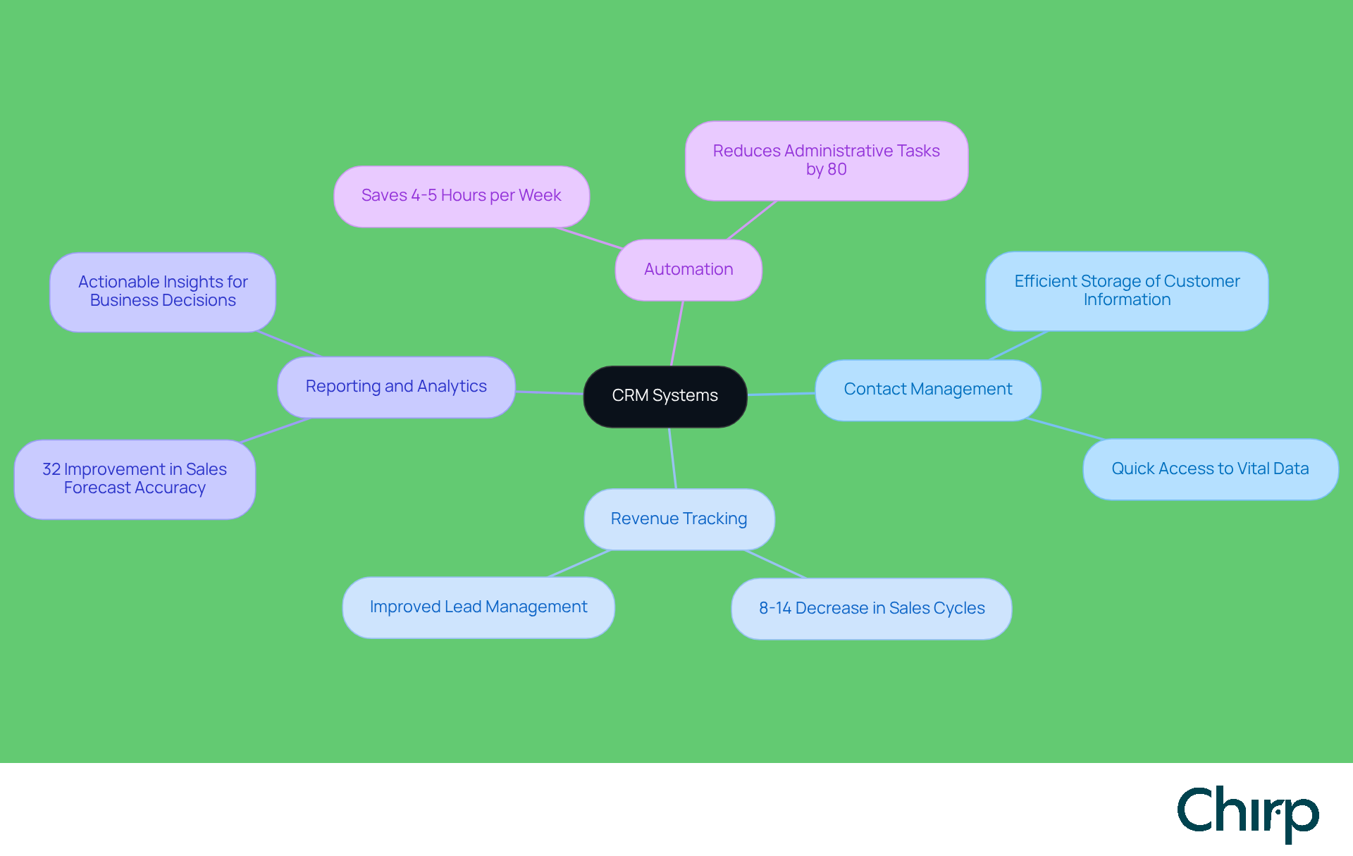 This mindmap starts with CRM Systems at the center. Each branch represents a key feature, and the sub-branches provide specific benefits or statistics related to that feature. This layout helps you see how each part contributes to effective customer relationship management.