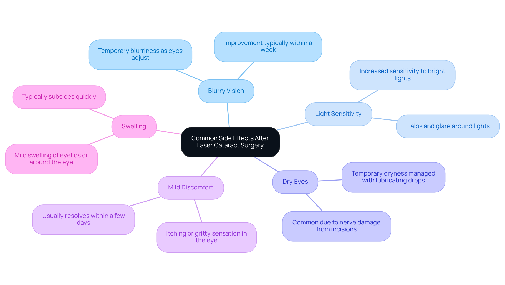 This mindmap shows the common side effects patients may experience after laser cataract surgery. Each branch represents a different side effect, and you can follow the branches to learn more about what to expect during recovery. This mindmap shows the common side effects patients may experience after laser cataract surgery. Each branch represents a different side effect, and you can follow the branches to learn more about what to expect during recovery.