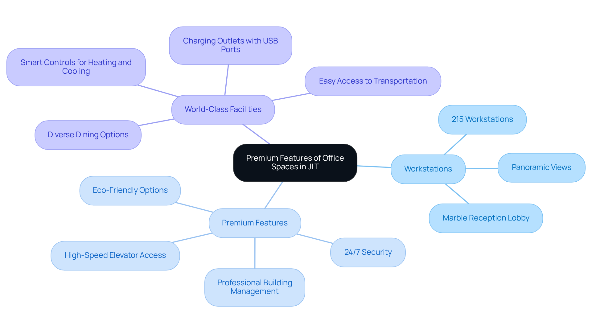 The central node represents the main topic, while the branches show different categories of features. Each sub-branch provides specific details, helping you understand the comprehensive offerings of office spaces in JLT.