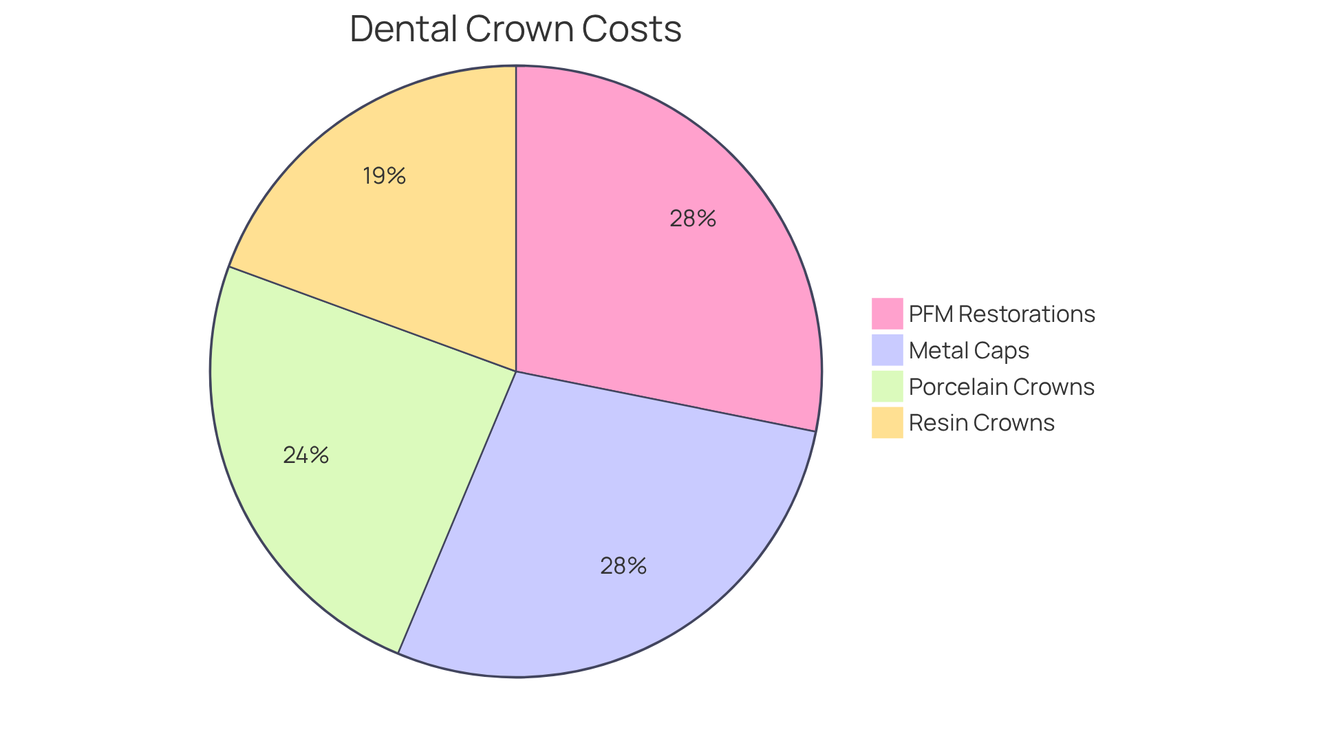 Each slice of the pie chart shows the cost range for different types of dental crowns. The larger the slice, the more expensive the crown type can be. This helps you see how much you might expect to pay for each option. Each slice of the pie chart shows the cost range for different types of dental crowns. The larger the slice, the more expensive the crown type can be. This helps you see how much you might expect to pay for each option.