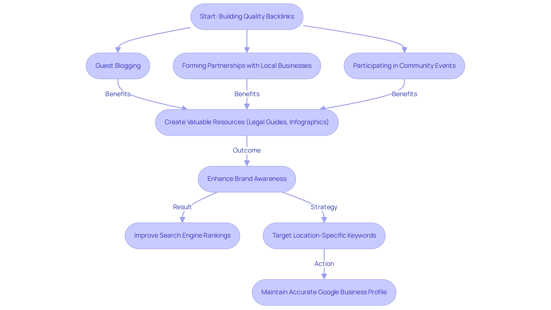 Each box represents a strategy for acquiring backlinks, with arrows indicating the flow and connection between different strategies and their associated actions.