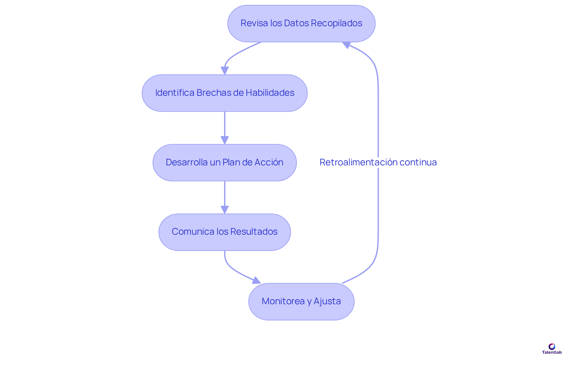 Cada cuadro representa un paso en el proceso de análisis. Sigue las flechas para ver cómo cada etapa se conecta con la siguiente, desde la revisión de datos hasta el monitoreo continuo.