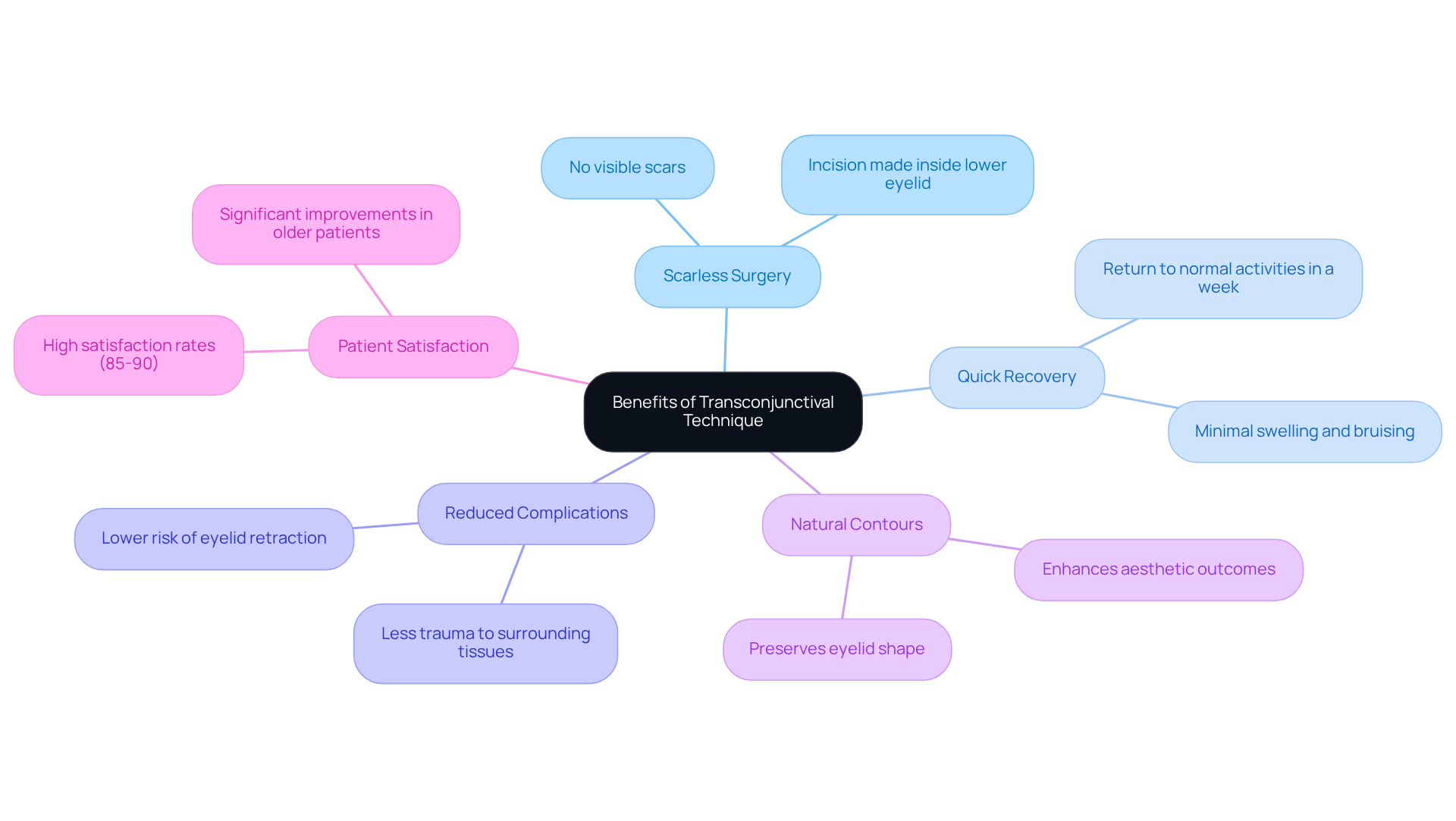 This mindmap shows the key benefits of the transconjunctival technique. Each branch represents a major advantage, and the sub-branches provide more details. The more you explore, the clearer it becomes how this technique can enhance your rejuvenation journey!