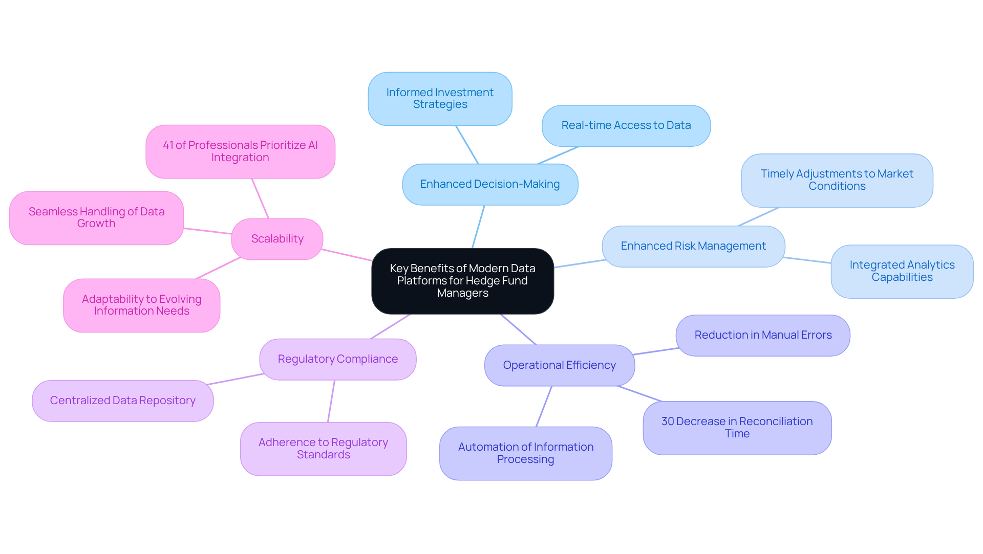This mindmap shows the main benefits of using modern data platforms in hedge funds. Each branch represents a different advantage, and the sub-branches provide more details or examples. Follow the branches to understand how these benefits connect to the overall theme of leveraging data for financial success. This mindmap shows the main benefits of using modern data platforms in hedge funds. Each branch represents a different advantage, and the sub-branches provide more details or examples. Follow the branches to understand how these benefits connect to the overall theme of leveraging data for financial success.