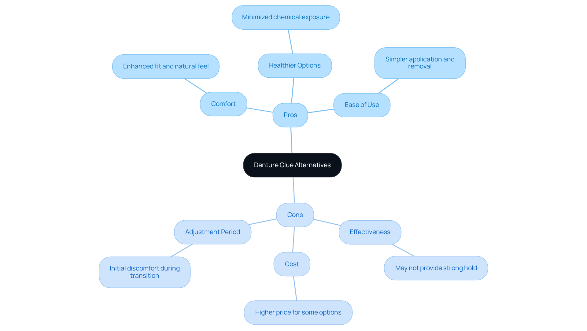 The central node represents the main topic. The green branches show the benefits of alternatives, while the red branches outline the drawbacks. Each sub-branch provides quick insights into what users can expect.