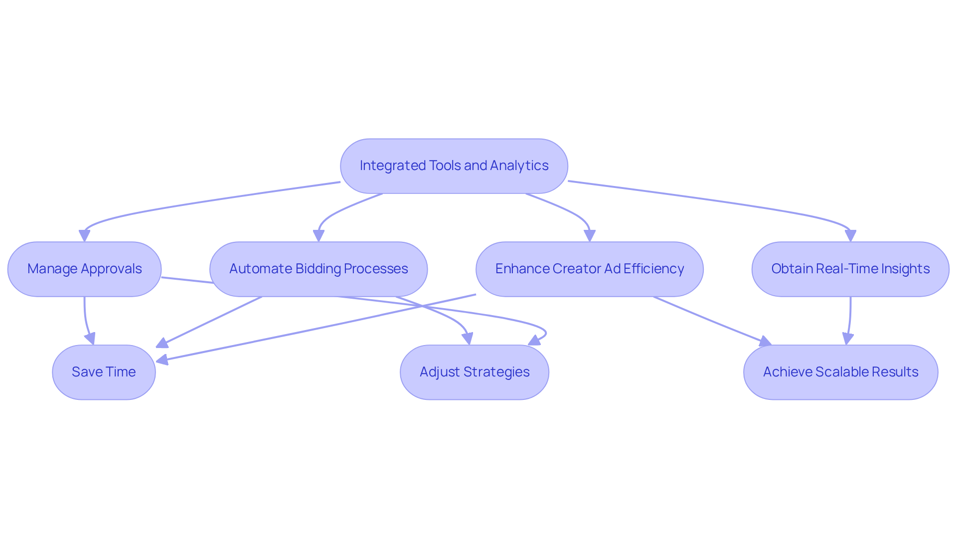 Follow the arrows to see how integrated tools and analytics work together to enhance campaign management. Each step shows a capability that leads to improved efficiency and adaptability in advertising.