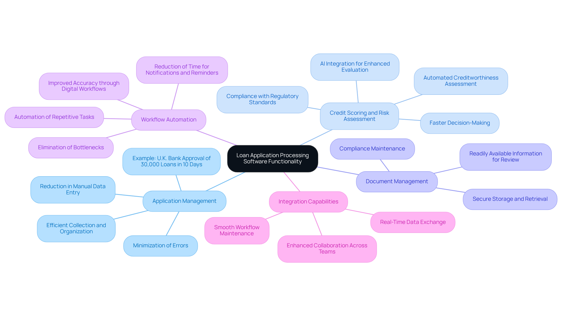 This mindmap illustrates the main functionalities of loan application processing software. Each branch represents a key feature, and the sub-branches provide insights into how these features enhance efficiency and effectiveness in loan processing.