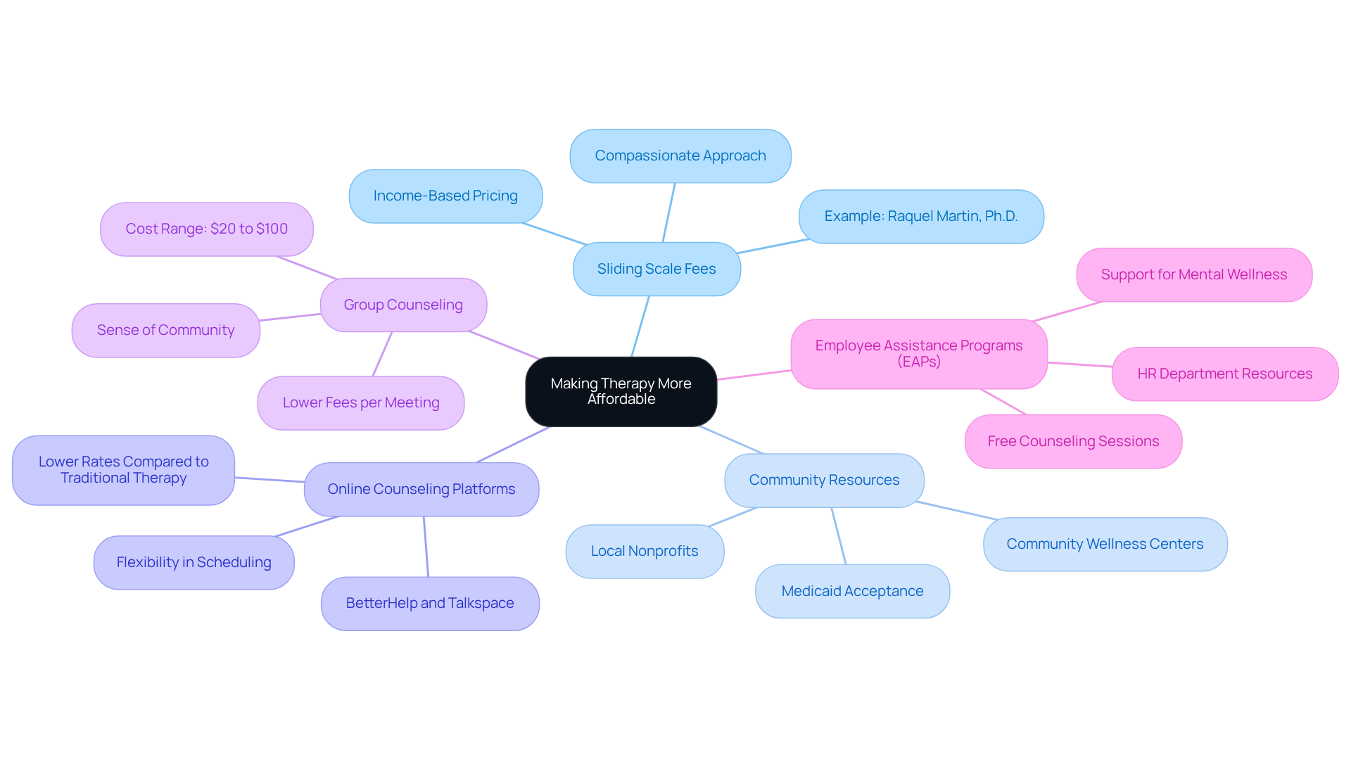 The central node represents the main goal of making therapy affordable, while each branch shows a different strategy. Sub-branches provide additional details about each strategy, helping you understand how to access therapy without financial strain.