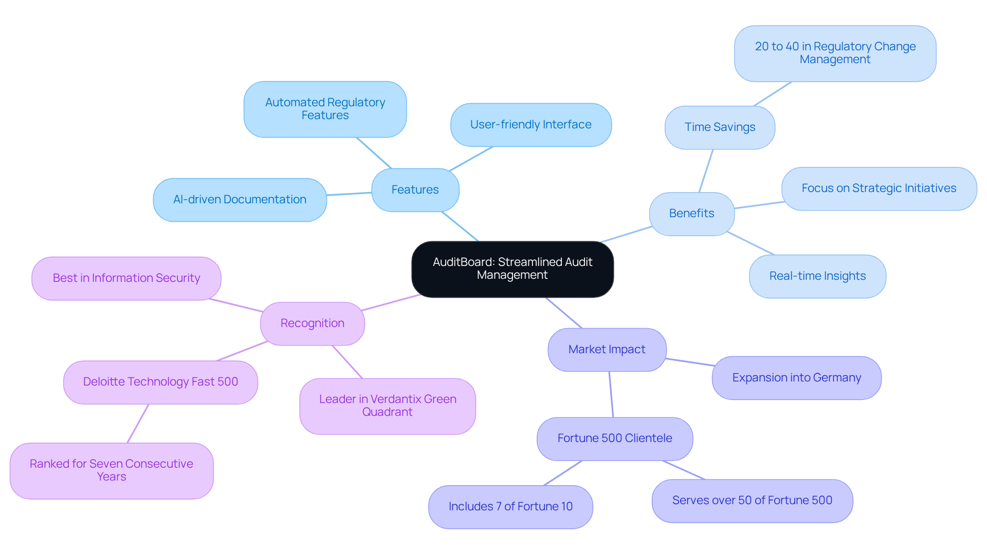 Start at the center with AuditBoard, then explore the branches to see its features, benefits, market impact, and recognitions. Each branch represents a different aspect of the platform, helping you understand its comprehensive role in audit management.