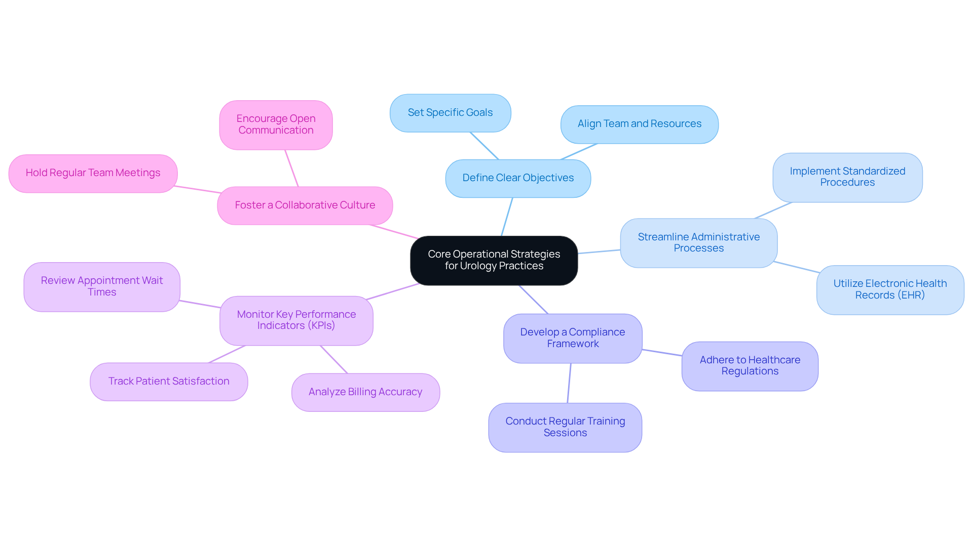 The central node represents the main focus of operational strategies. Each branch shows a key area of strategy, and the sub-branches detail specific actions or goals. This layout helps you understand how each strategy contributes to overall operational success.
