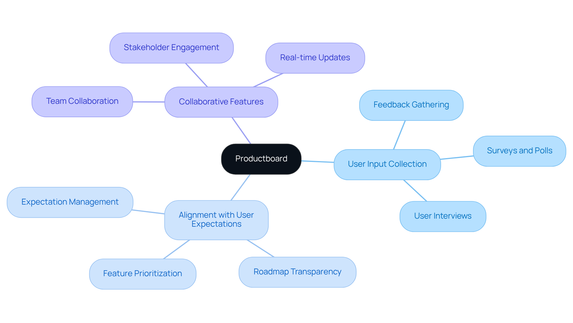Start at the center with Productboard, then explore the branches to see how each feature contributes to helping product managers prioritize effectively.