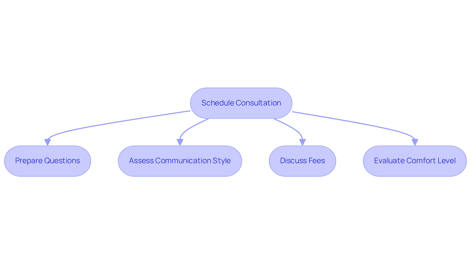 This flowchart guides you through the steps to assess a lawyer's compatibility. Start with scheduling a consultation, then follow the arrows to see what to prepare and evaluate at each stage. Each box represents an important aspect to consider, helping you make an informed decision. This flowchart guides you through the steps to assess a lawyer's compatibility. Start with scheduling a consultation, then follow the arrows to see what to prepare and evaluate at each stage. Each box represents an important aspect to consider, helping you make an informed decision.